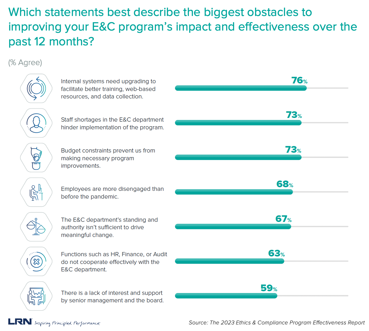 LRN 2023 Ethics & Compliance Program Effectiveness Report: Key insights